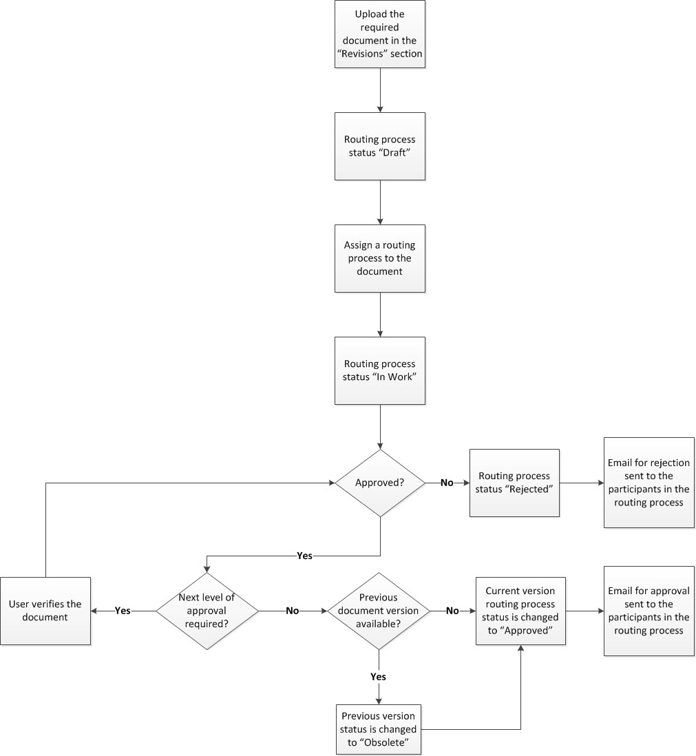 Routing State Flow Chart - Orcanos Helpcenter
