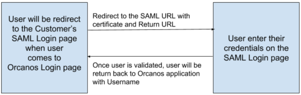 Orcanos SAML2 Authentication Setup - Orcanos Helpcenter