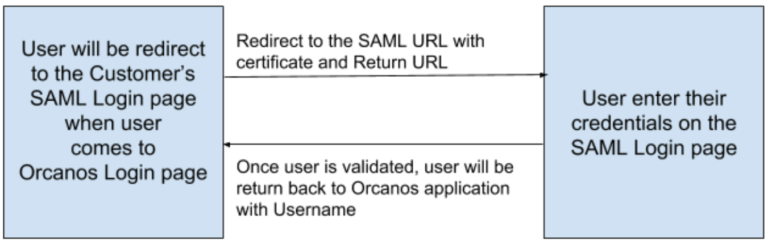 Orcanos SAML2 Authentication Setup - Orcanos Helpcenter