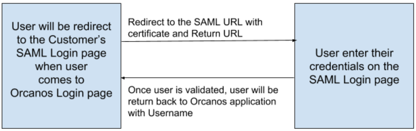 Orcanos SAML2 Authentication Setup - Orcanos Helpcenter